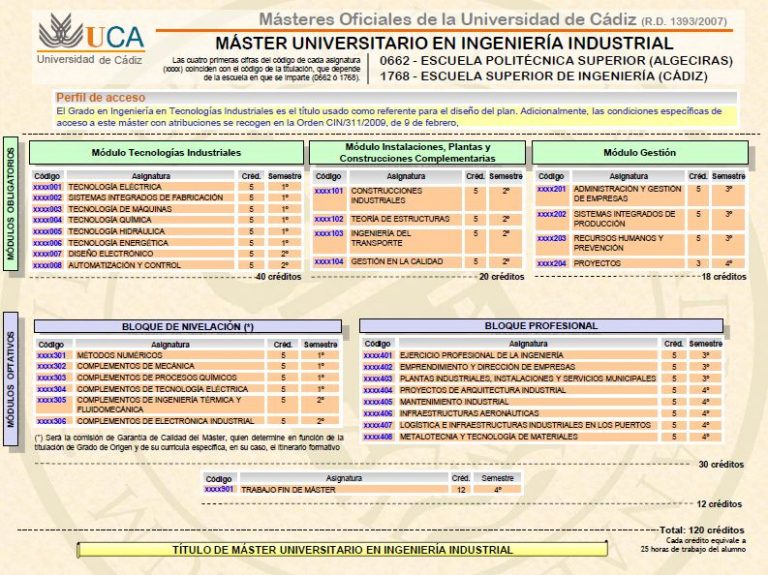 Asignaturas y estructura Plan de Estudios – Máster en Ingeniería Industrial